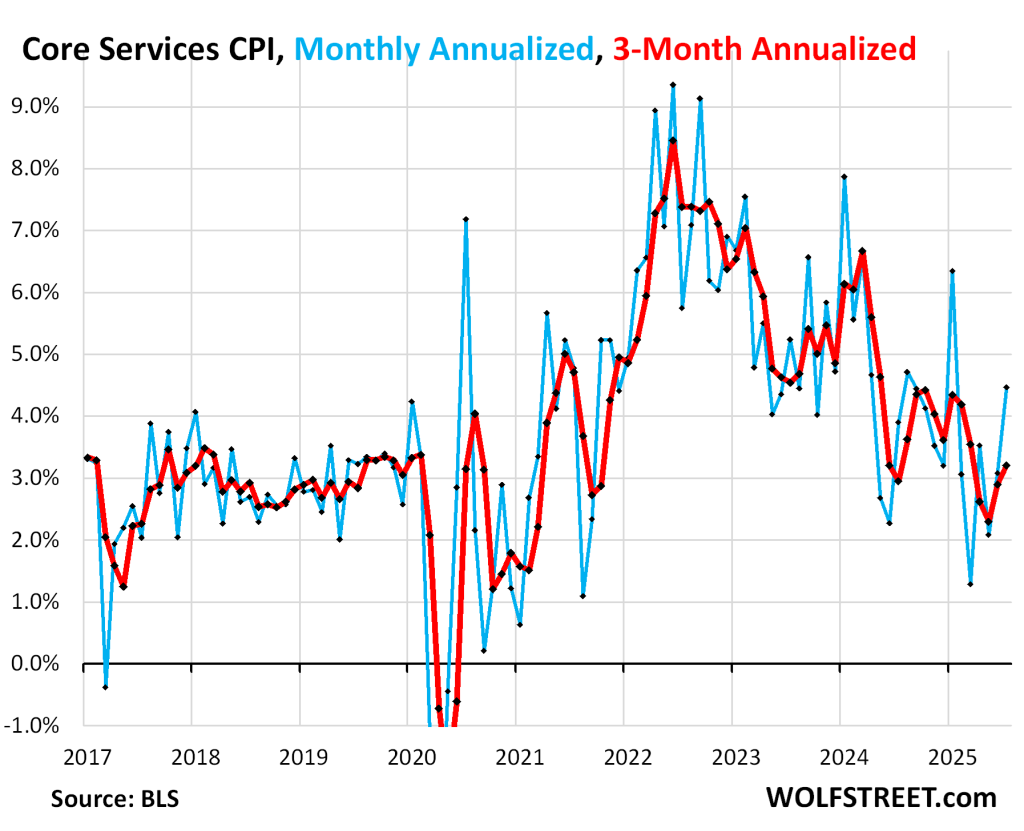 Fed’s Nightmare: CPI Inflation in Core Services Worst in 6 Months ...