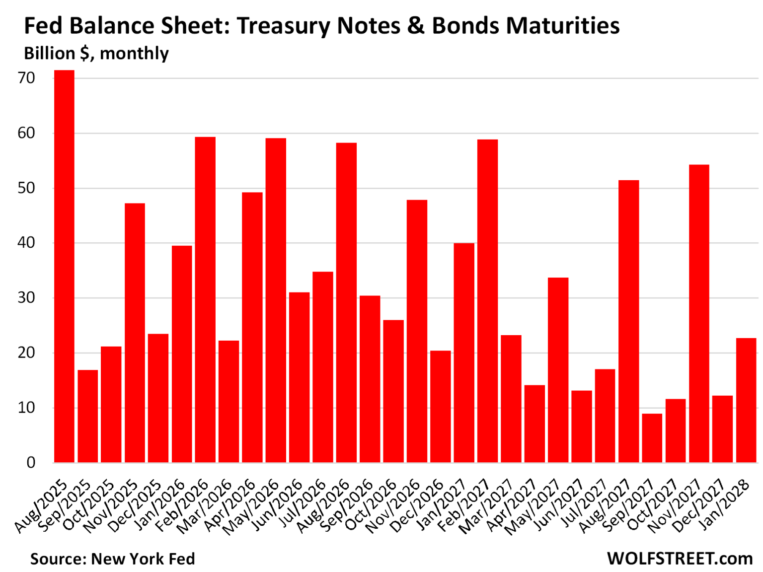 US-Fed-balance-sheet-maturities-2025-08-10 | Wolf Street