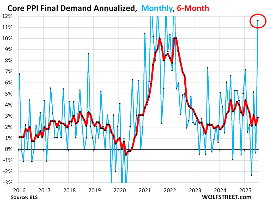 Core Services Ppi Explodes Worst Since March 2020 Causes Overall Ppi