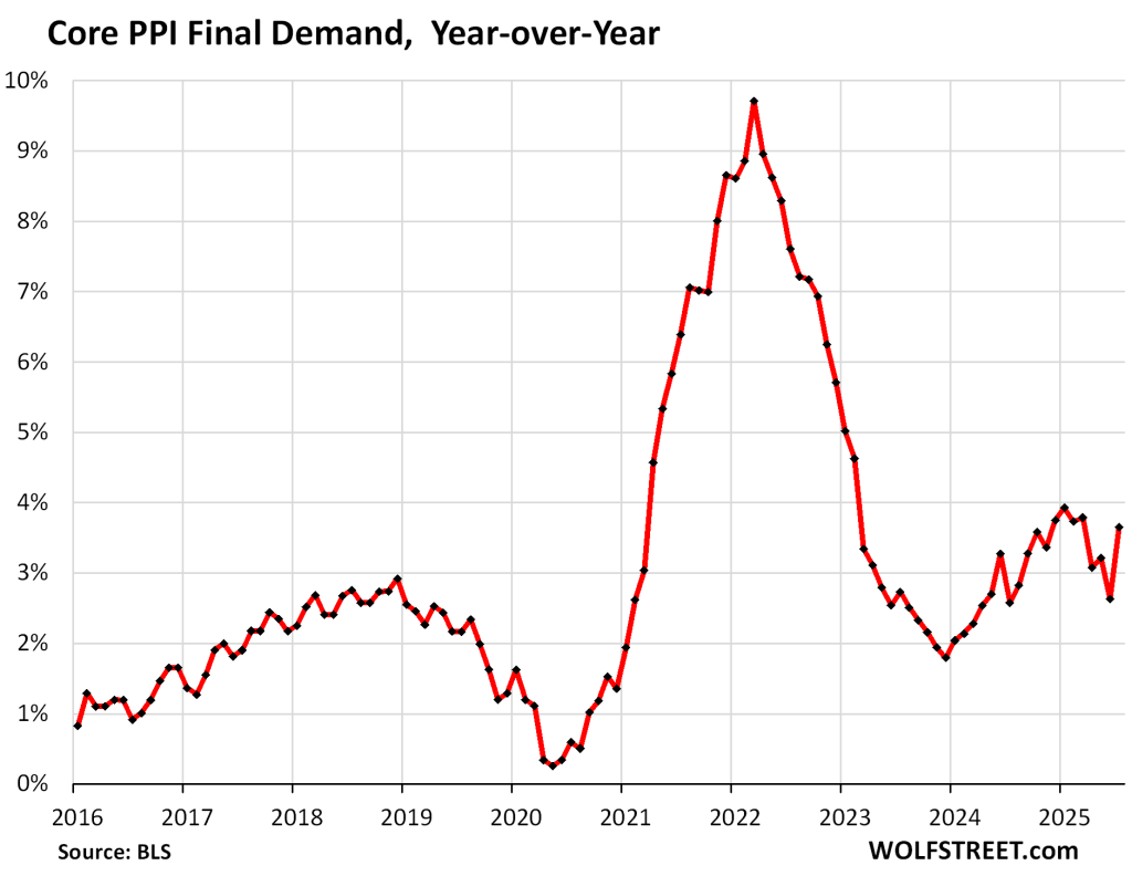 Core Services PPI Explodes, Worst since March 2020, Causes Overall PPI ...