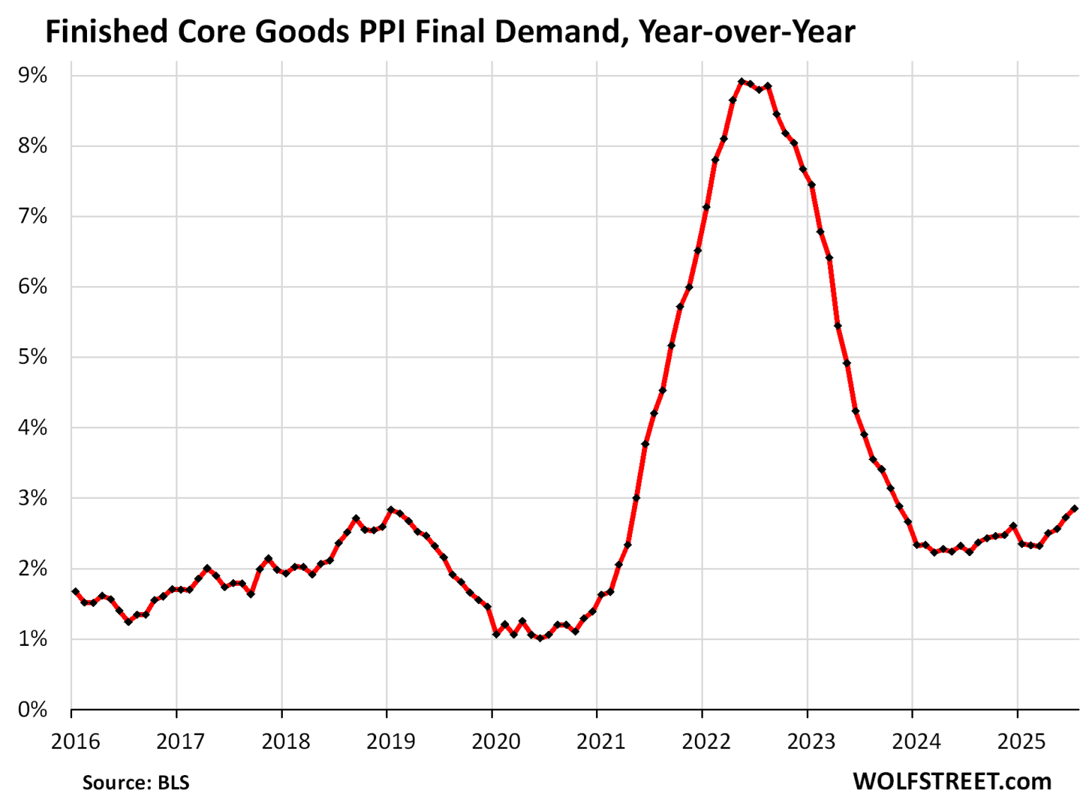 Core Services PPI Explodes, Worst since March 2020, Causes Overall PPI ...