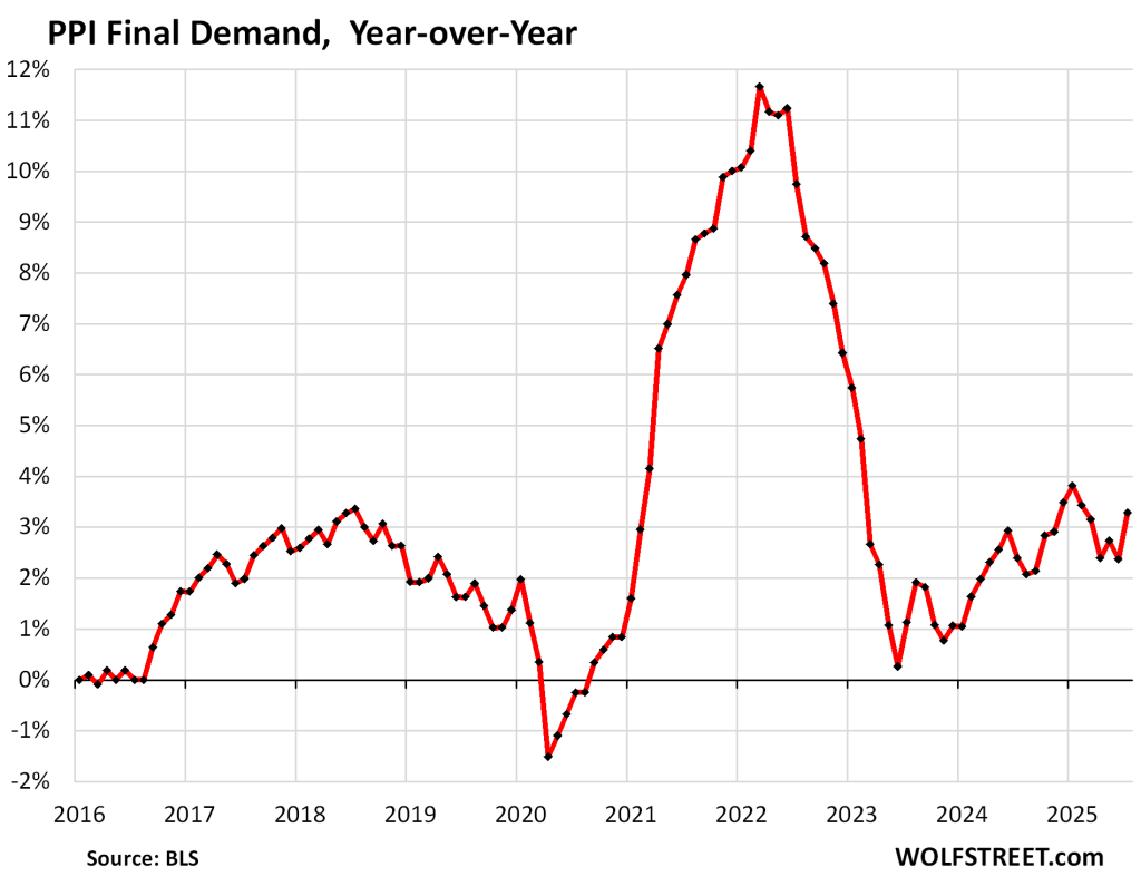 Core Services PPI Explodes, Worst since March 2020, Causes Overall PPI ...
