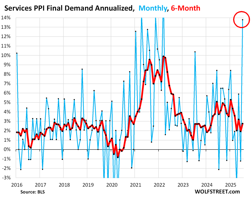 Core Services PPI Explodes, Worst since March 2020, Causes Overall PPI ...