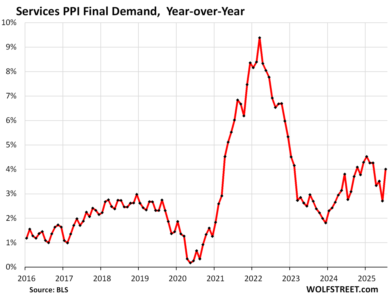 Core Services Ppi Explodes Worst Since March 2020 Causes Overall Ppi