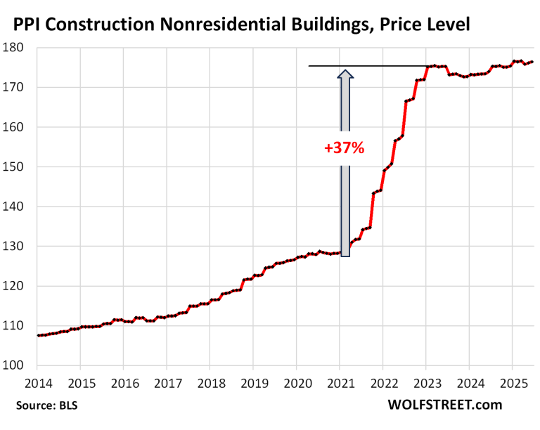 Construction Spending on Data Centers, Office Buildings, and Electric ...