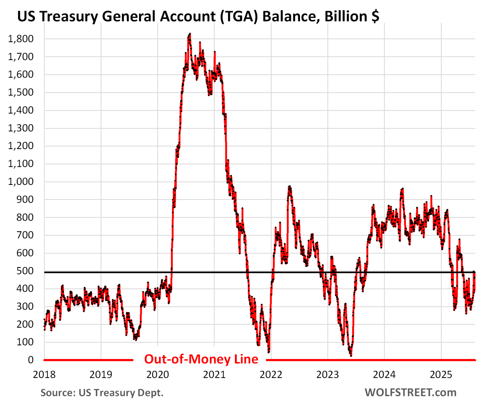 Government Sold $724 Billion of Treasuries this Week, Debt Hits $37.0 ...