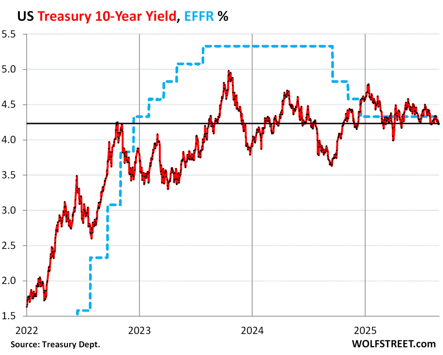 30-Year Treasury Yield Stuck Near 5% on Inflation Fears, but 6-Month ...
