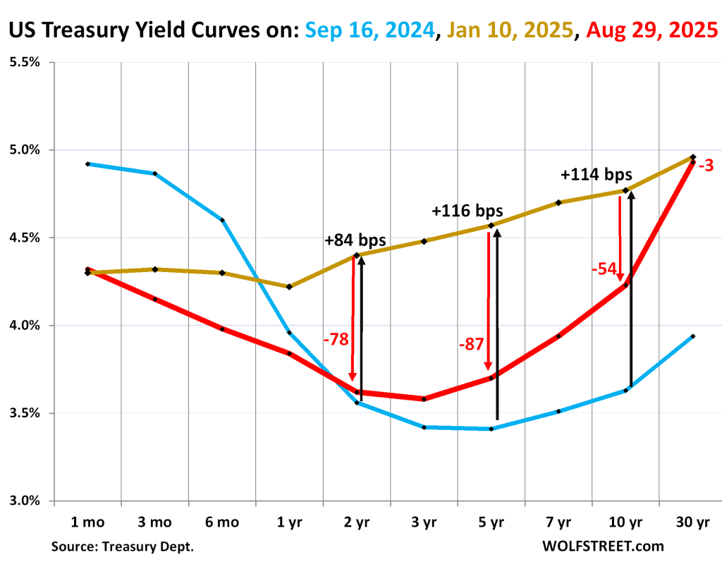30-Year Treasury Yield Stuck Near 5% on Inflation Fears, but 6-Month Yield Drops, Sees Rate Cuts ...