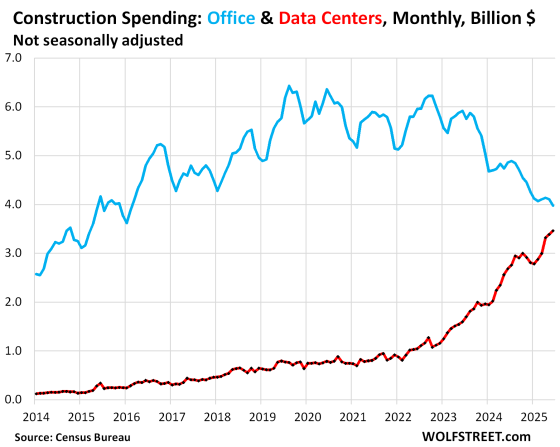 Construction Spending on Data Centers, Office Buildings, and Electric ...