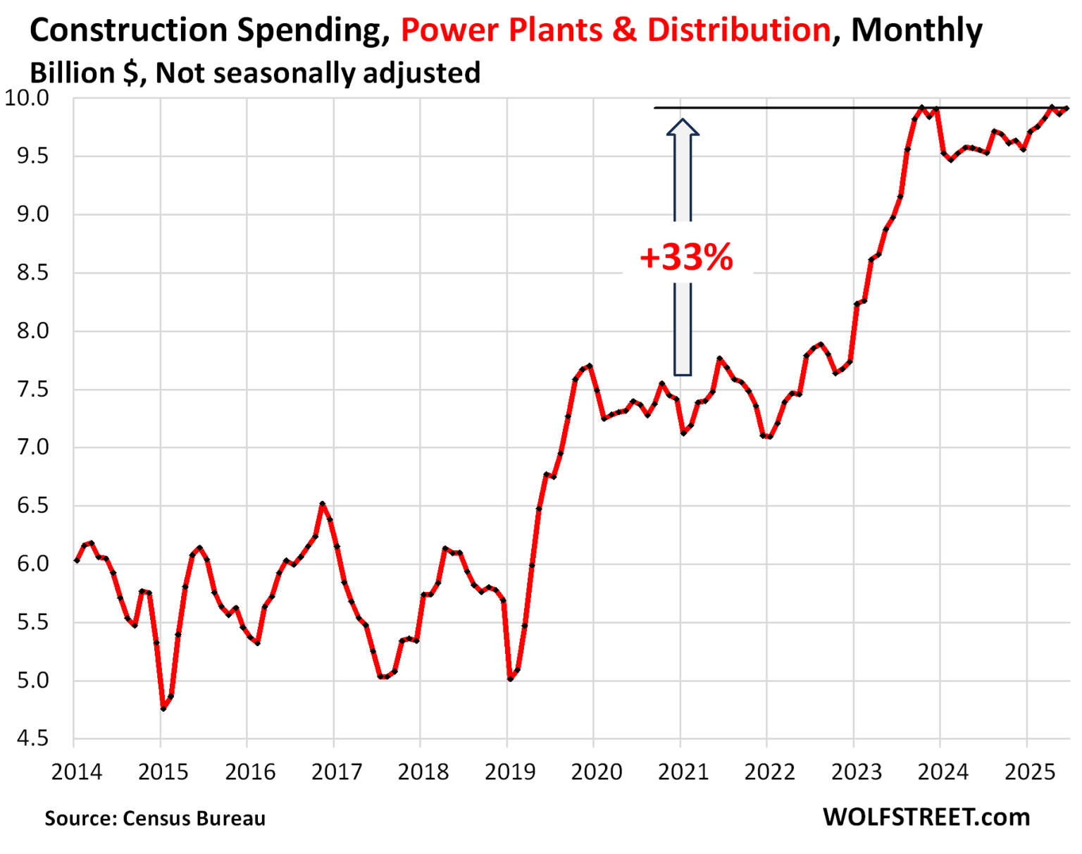 Construction Spending on Data Centers, Office Buildings, and Electric ...