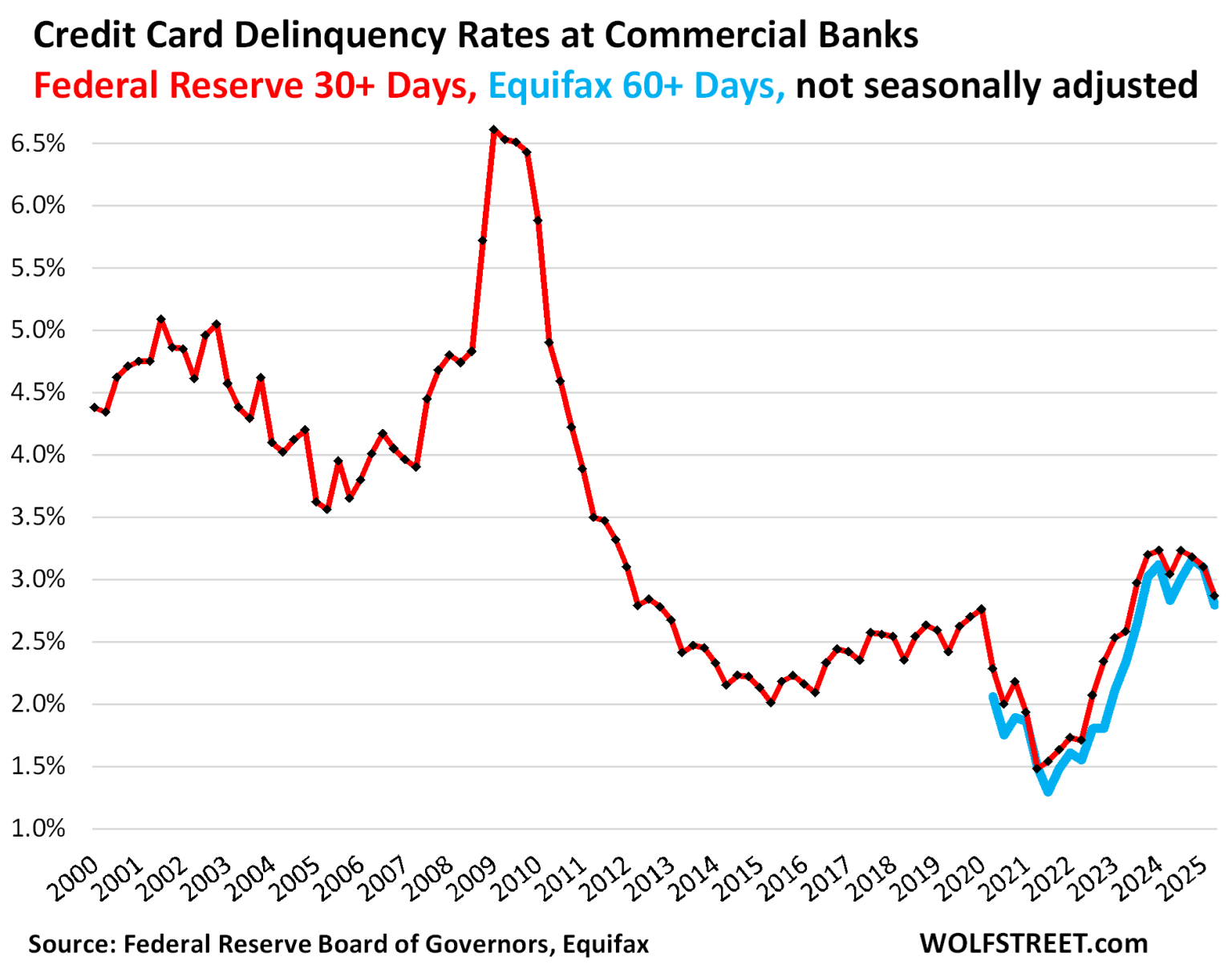 Credit Card Delinquencies, Balances, Burden, Credit Limits, and ...