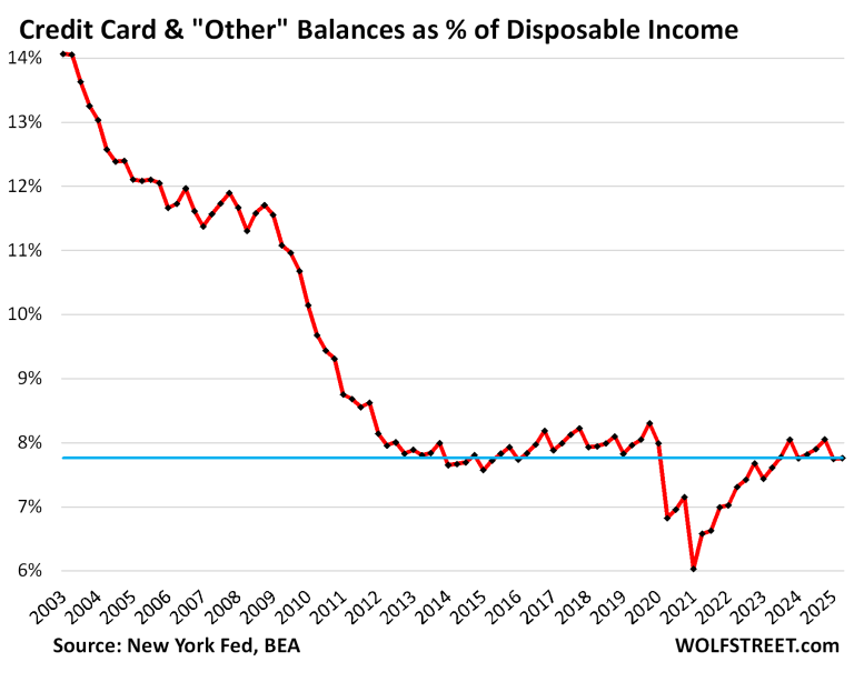 Credit Card Delinquencies, Balances, Burden, Credit Limits, and ...