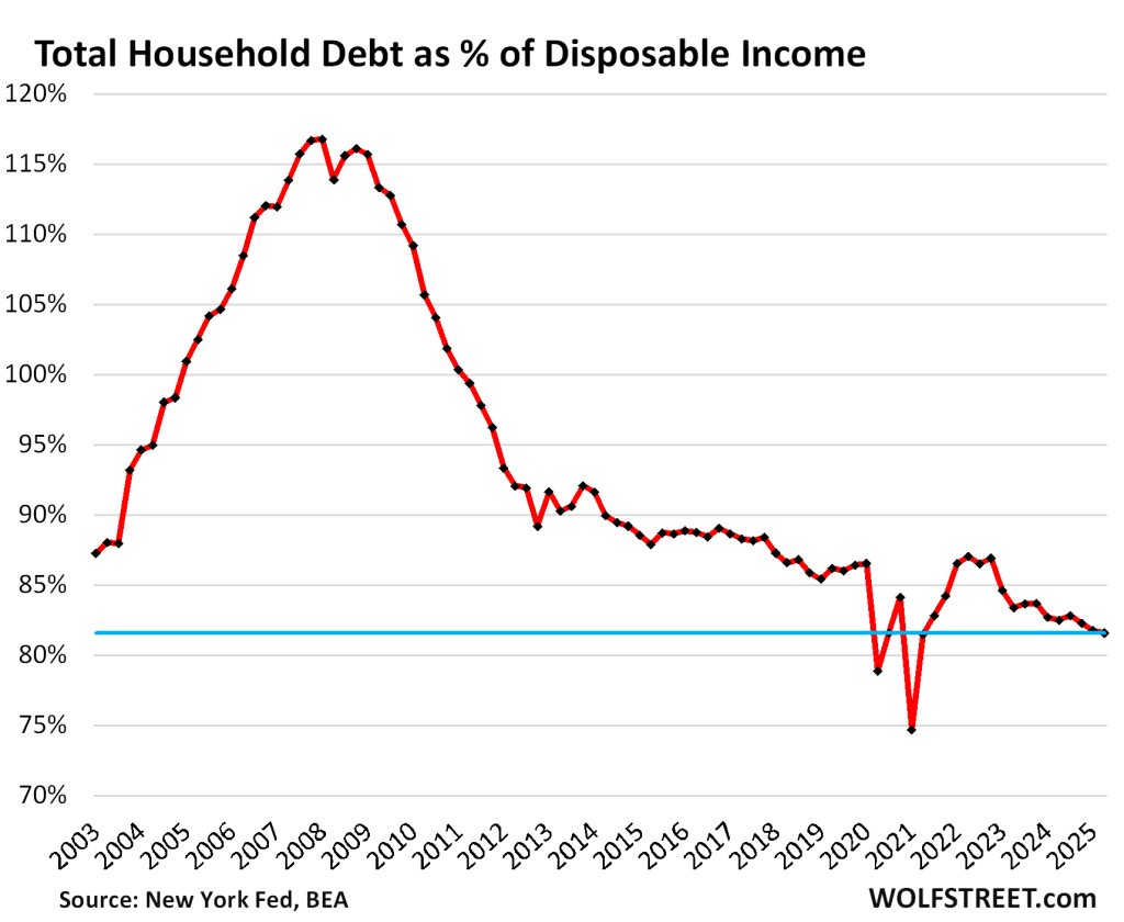 Household Debts, Debt-to-Income Ratio, Serious Delinquencies ...