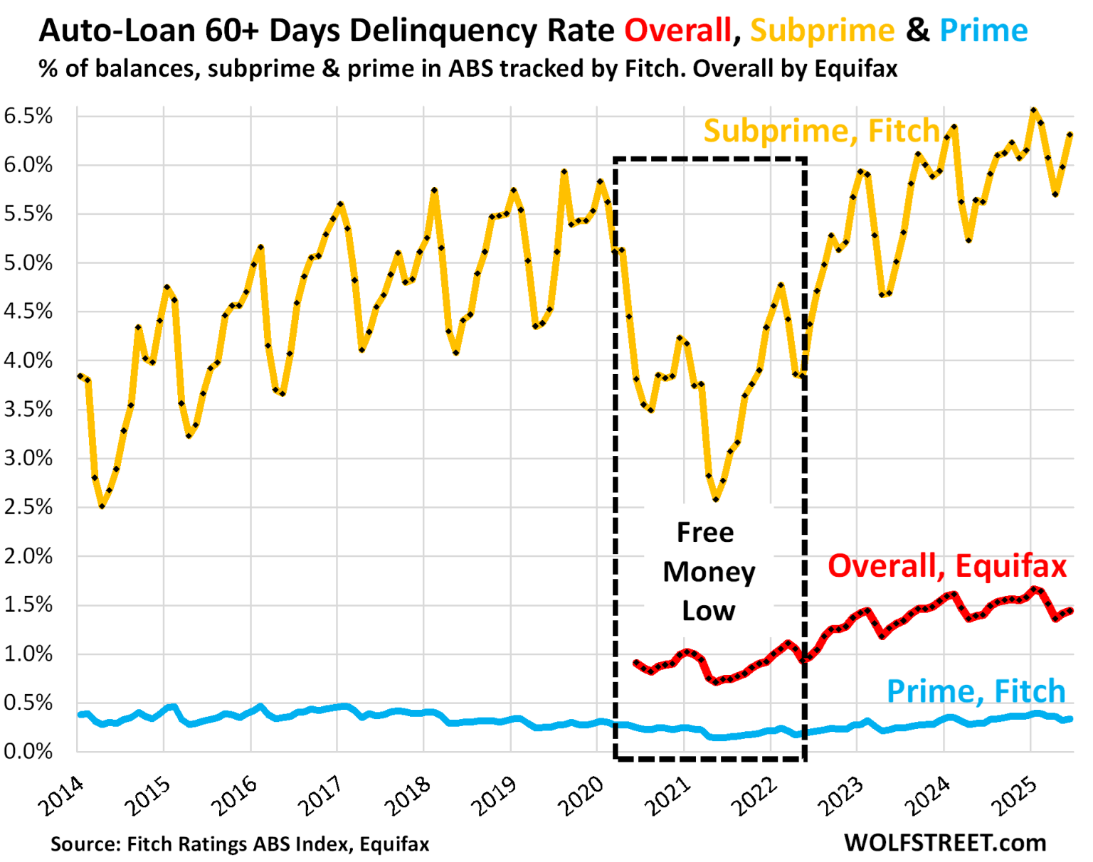 Serious Delinquency Rates for Subprime & Prime Auto Loans, their ...