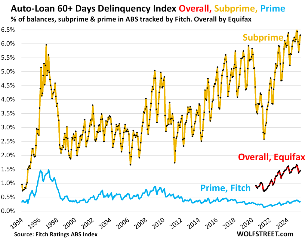 US-consumer-credit-2025-08-11-auto-loans-delinquency_long | Wolf Street
