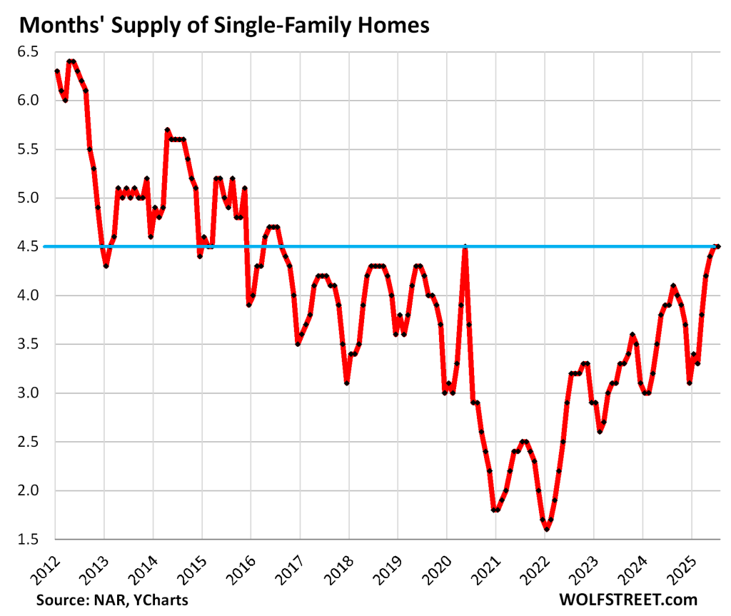 Sales of Existing Single-Family Homes Crushed, Supply Highest since ...