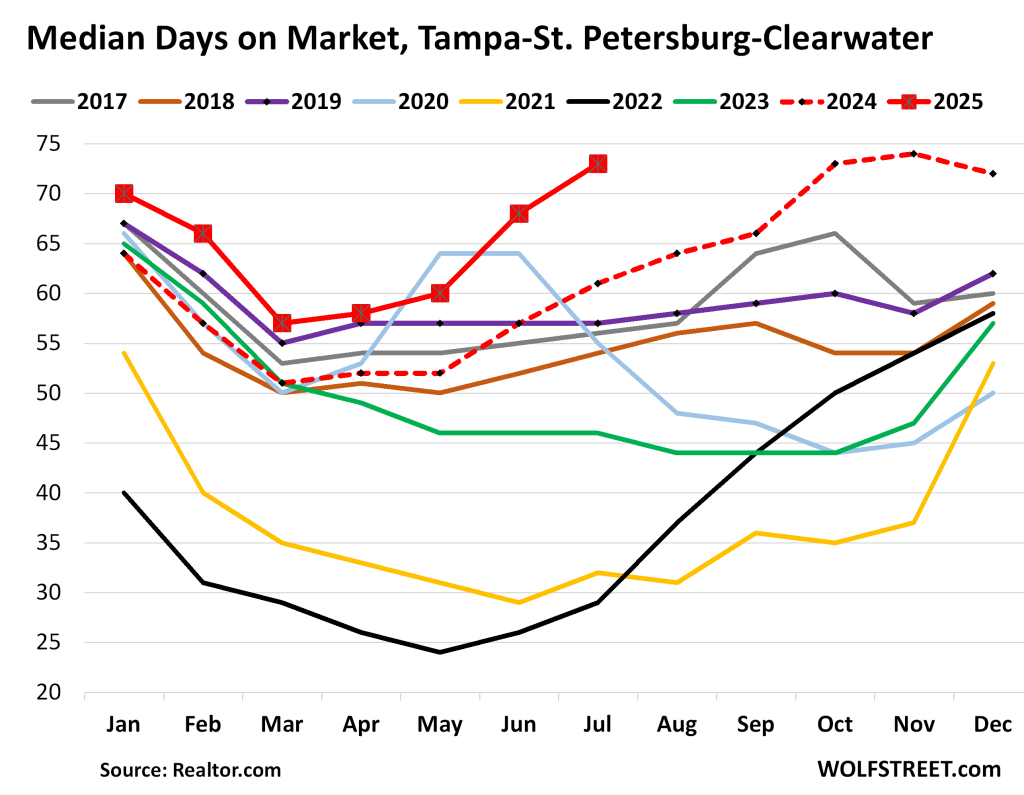 Days on the Market Blow Out in Florida’s Big Metros as Homes for Sale ...