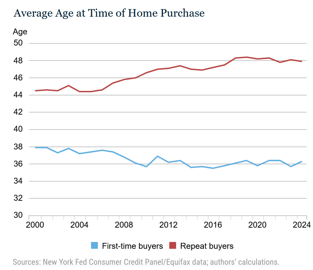 Average Age of First-Time Home Buyers and How it Changed over the Past ...
