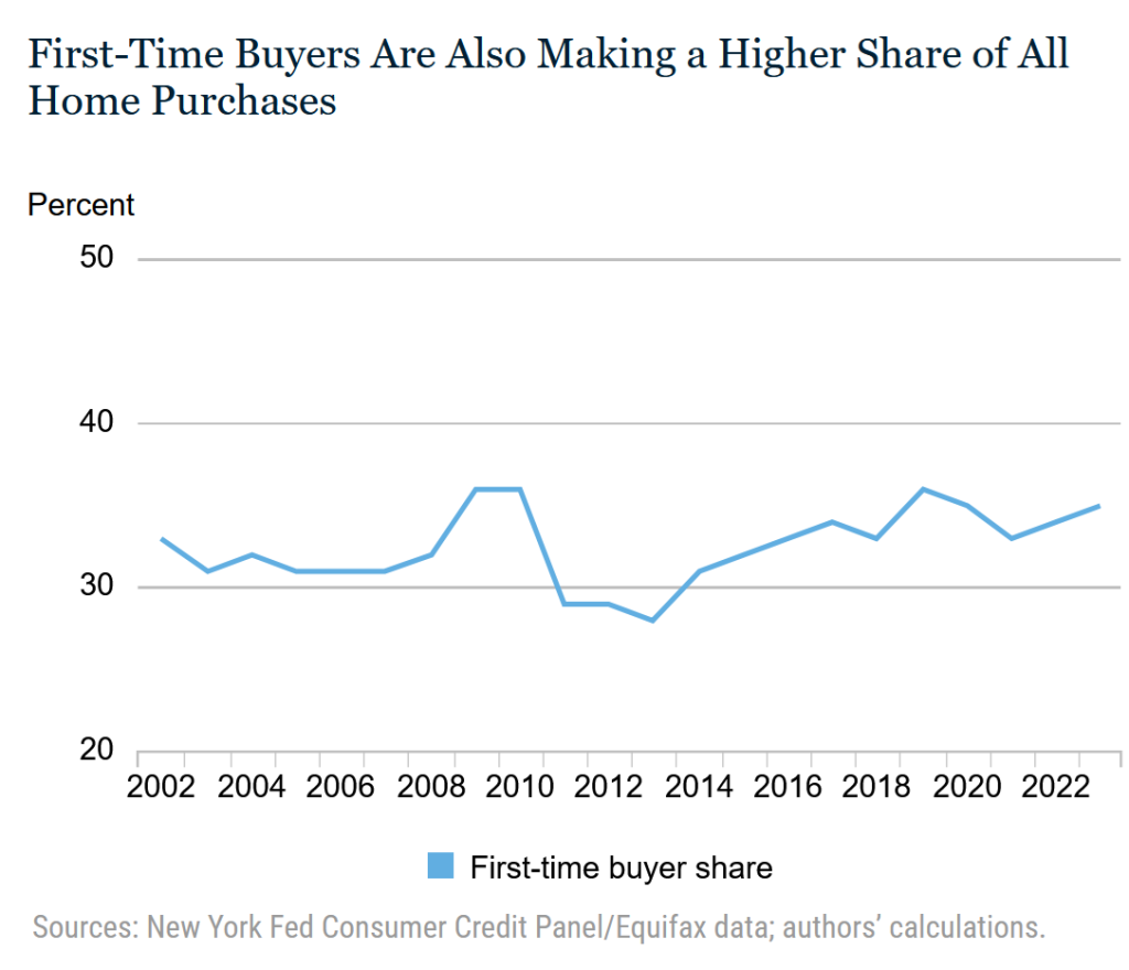 Average Age of First-Time Home Buyers and How it Changed over the Past ...