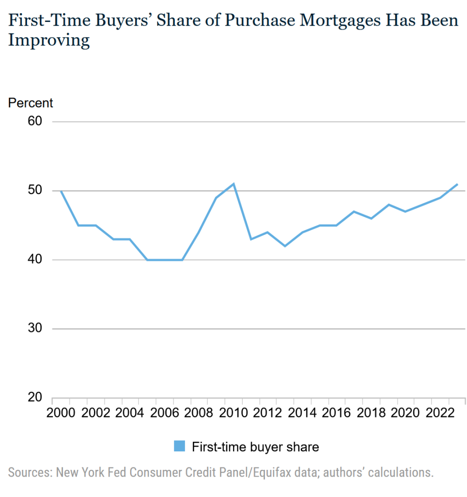 Average Age of First-Time Home Buyers and How it Changed over the Past ...