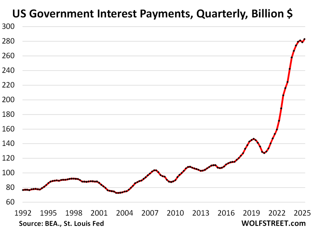 US Government’s Fiscal Mess: Interest Payments on the Treasury Debt ...