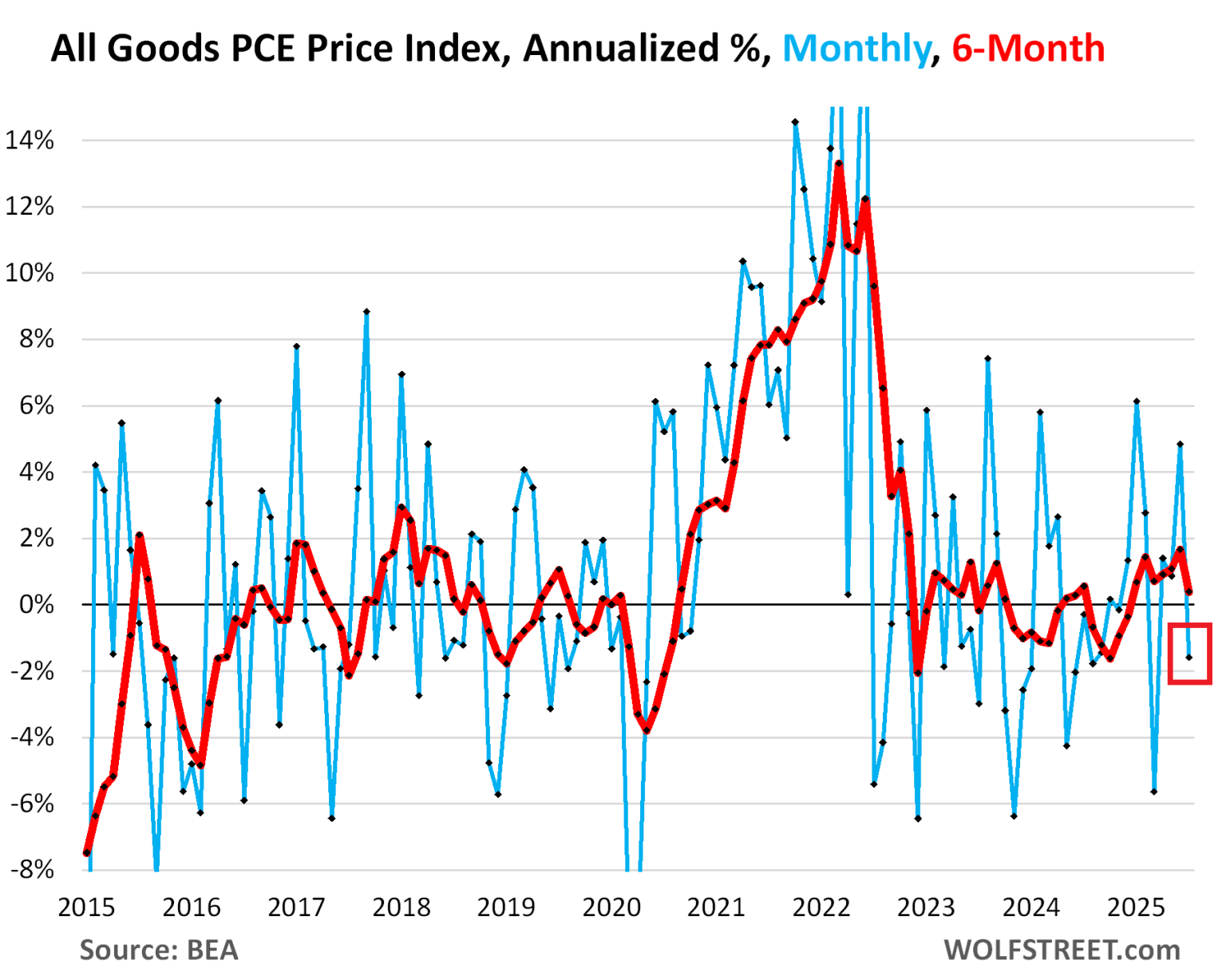 Core Services PCE Inflation Spikes (Not Tariffed), Durable Goods ...