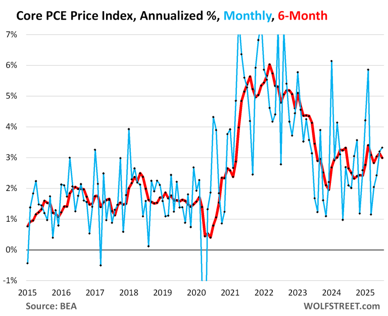 Core Services PCE Inflation Spikes (Not Tariffed), Durable Goods ...
