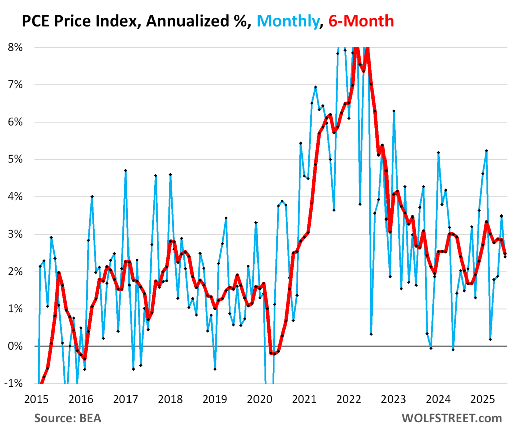 Core Services PCE Inflation Spikes (Not Tariffed), Durable Goods ...