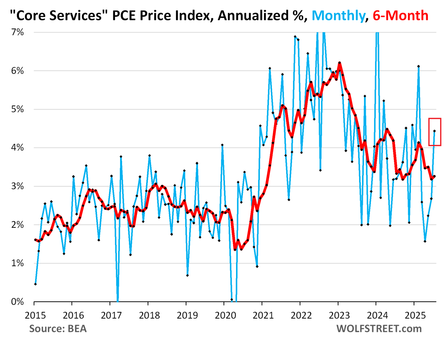 Core Services PCE Inflation Spikes (Not Tariffed), Durable Goods ...