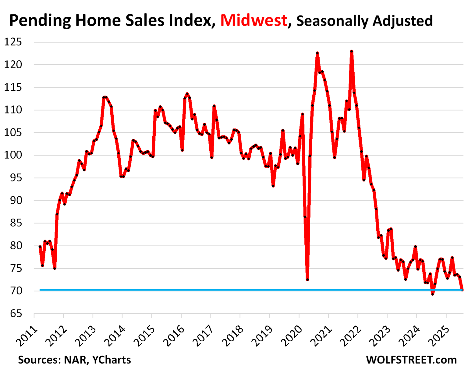 Buyers Strike: Pending Home Sales Drop Further, Plunge in Midwest, Near ...