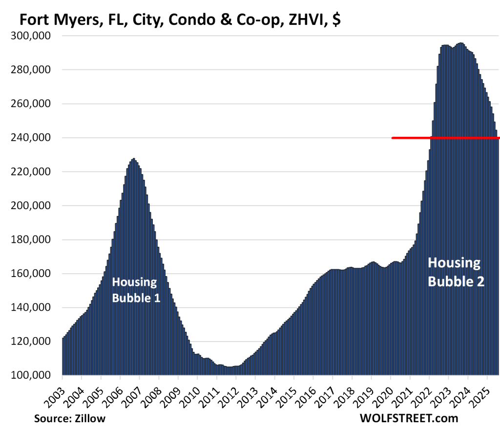 Condo Prices Already Dropped by 12%-26% in 21 Bigger Cities through ...