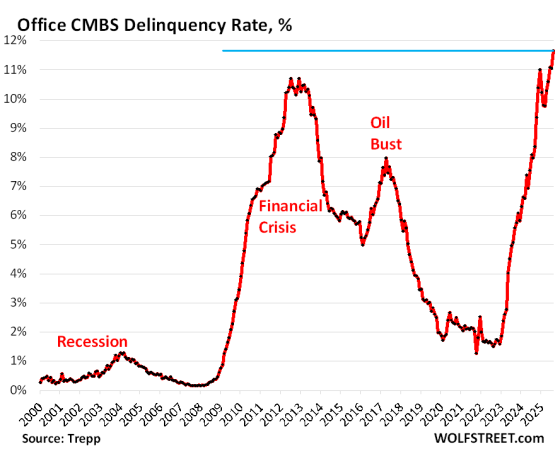 Office CMBS Delinquency Rate Spikes to Record 11.7%, Much Worse than Financial Crisis Peak ...