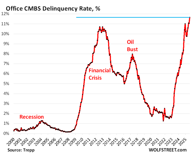 Office CMBS Delinquency Rate Spikes to Record 11.7%, Much Worse than ...