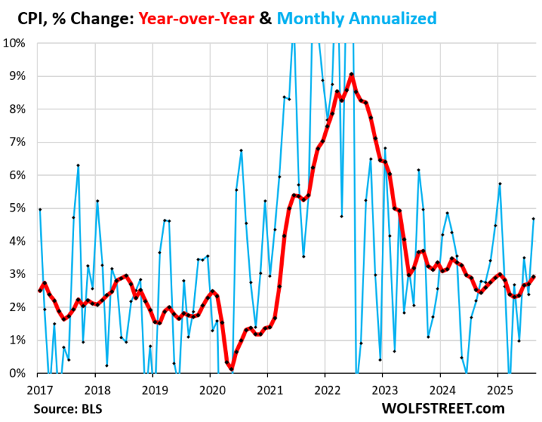 CPI Inflation Dishes Up another Nasty Surprise, as it Tends to Do ...