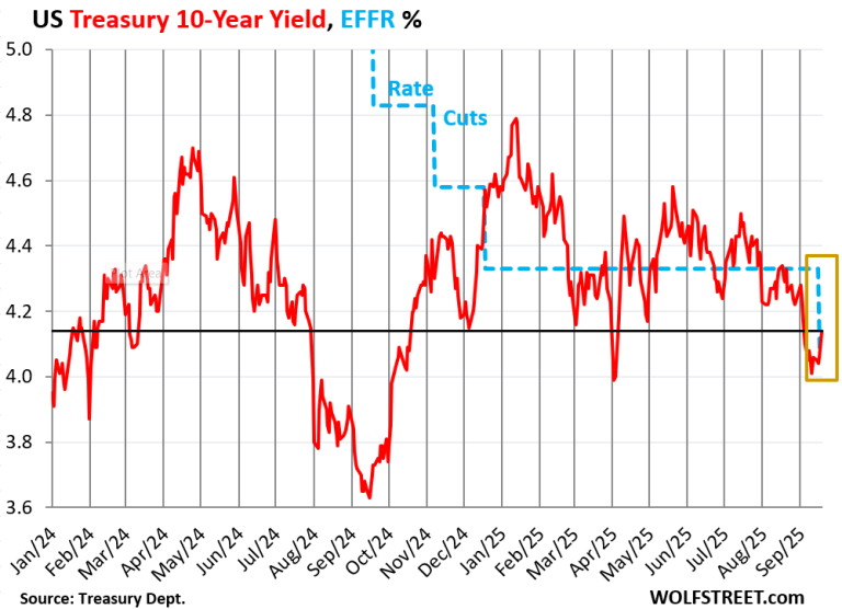Longer-Term Treasury Yields & Mortgage Rates Jump after Rate Cut, Yield ...
