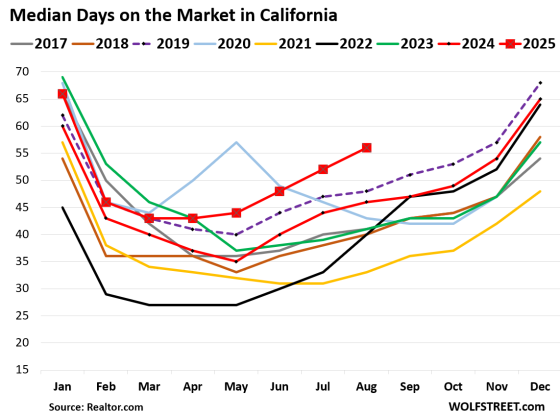 In California, the Time a Home Sat on the Market in August before it ...