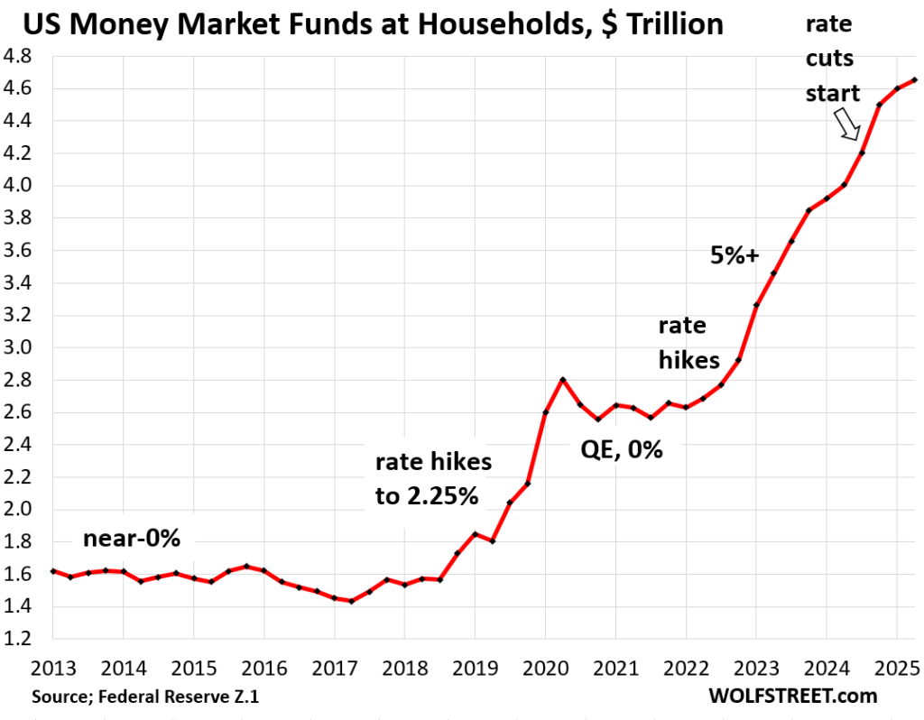Money-Market Funds & CDs: Americans Grow their Huge Piles of Interest ...