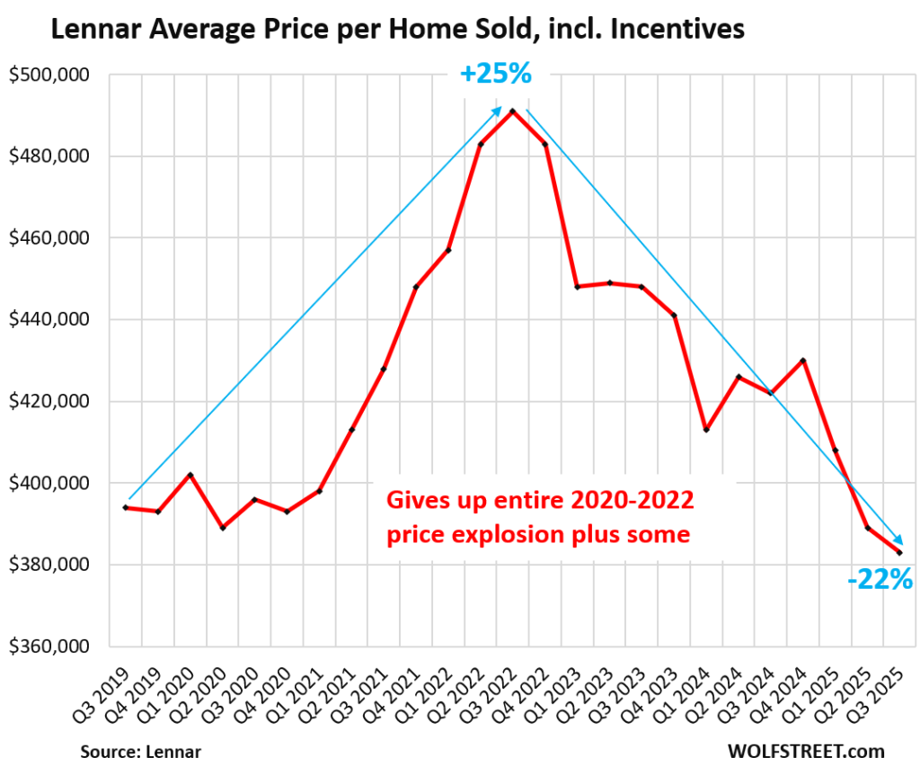 What It Takes to Sell Homes: Lennar Cuts Average Selling Price Below ...