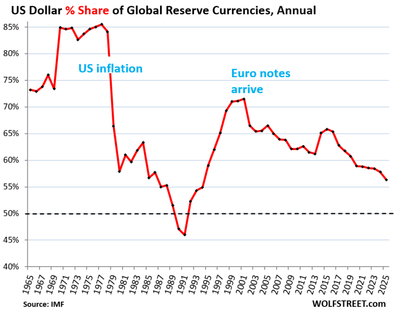 Status of US Dollar as Global Reserve Currency: USD Share Plunges to ...