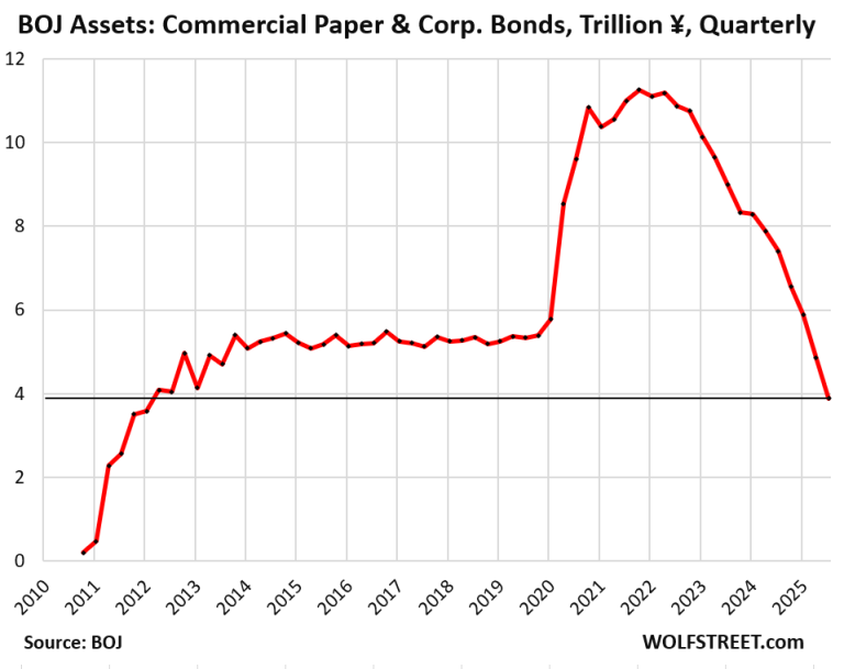 Bank of Japan Balance Sheet QT Accelerates: -$148 Billion in Q3, -$407 ...