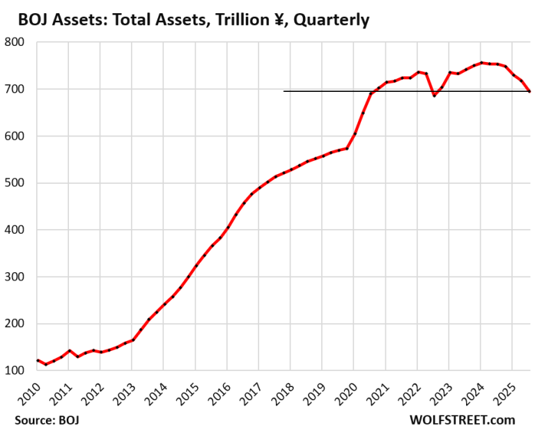 Bank of Japan Balance Sheet QT Accelerates: -$148 Billion in Q3, -$407 ...