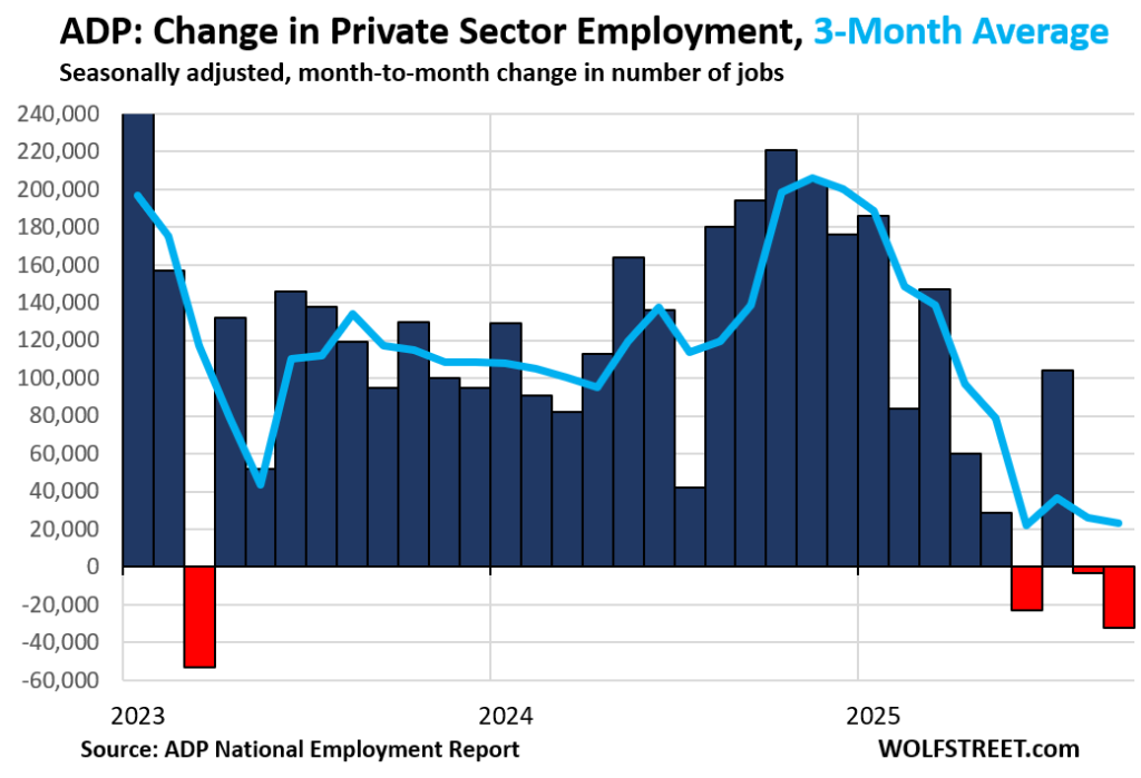 ADP Employment Report: -32,000 Jobs in September after -43,000 Annual ...
