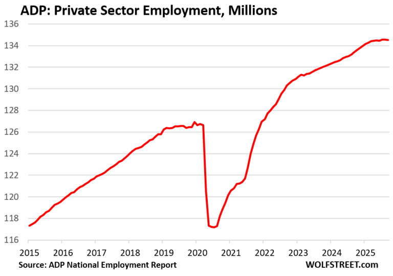 ADP Employment Report: -32,000 Jobs in September after -43,000 Annual ...