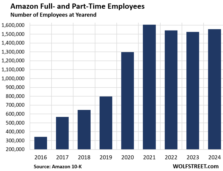 Even as Revenues Grow, Amazon to Lay off 14,000. Why? AI & Corporate ...