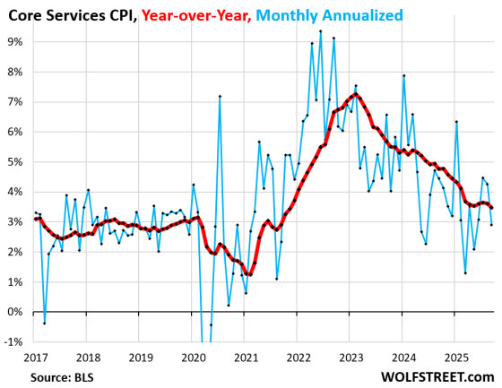 Massive Outlier in Owner’s Equivalent of Rent Pushed Down CPI, Core CPI, Core Services CPI ...