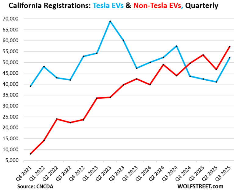Oh Elon, Californians Already Forgot? EV Sales, even Teslas, Spike in ...