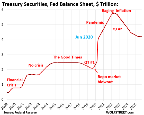 Fed Balance Sheet QT: -$15 Billion in September, -$2.38 Trillion from ...