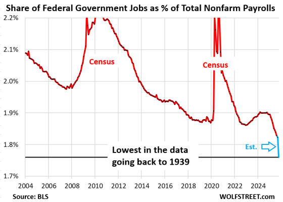 Jobs Report to Get Hit by 100,000 Federal Government “Deferred ...