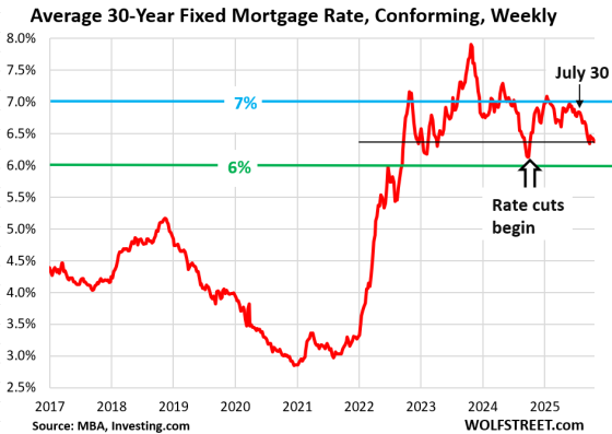 Falling Mortgage Rates further Reduce Demand in the Housing Market (Not ...