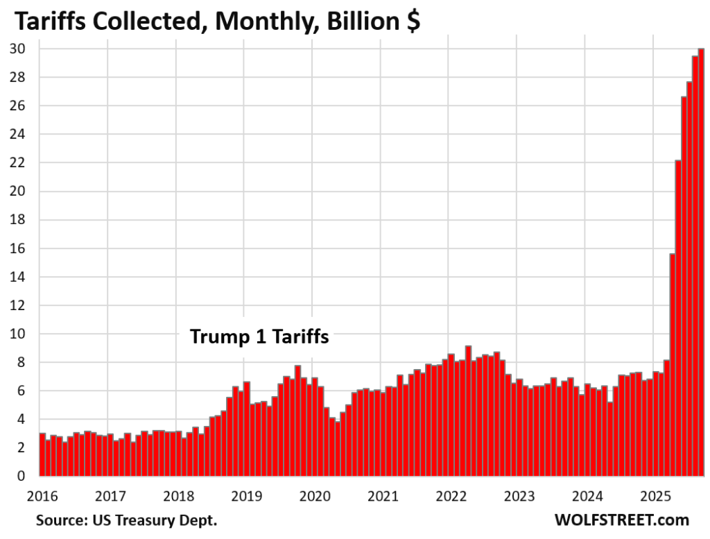 Tariff Cash Keeps Rolling In: Record $30 Billion in September | Wolf Street